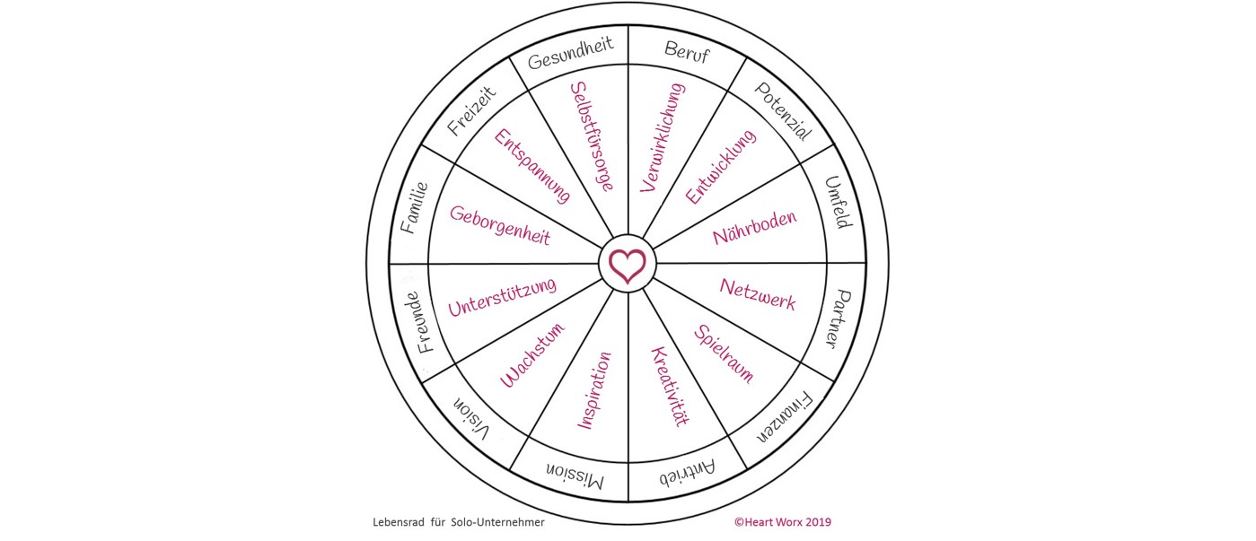 Lebensrad als Kompass für Gründer und Solo-Unternehmer | Andrea Stanke