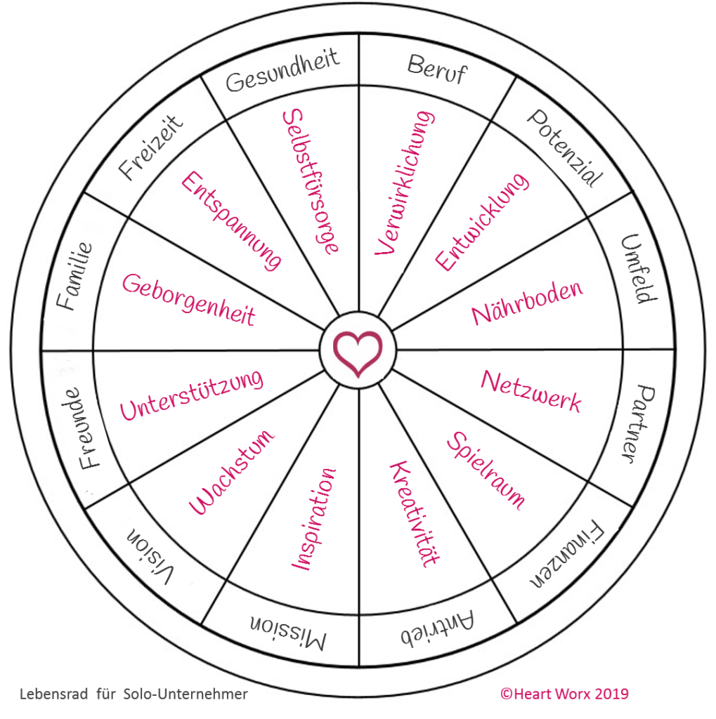 Lebensrad als Kompass für Gründer und Solo-Unternehmer | Andrea Stanke